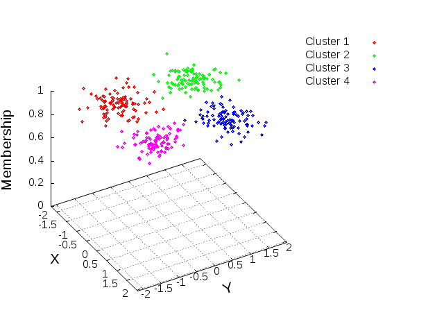 Data Clustering - Clustering two-dimensional (2D) data Data Clustering - Clustering two-dimensional (2D) data